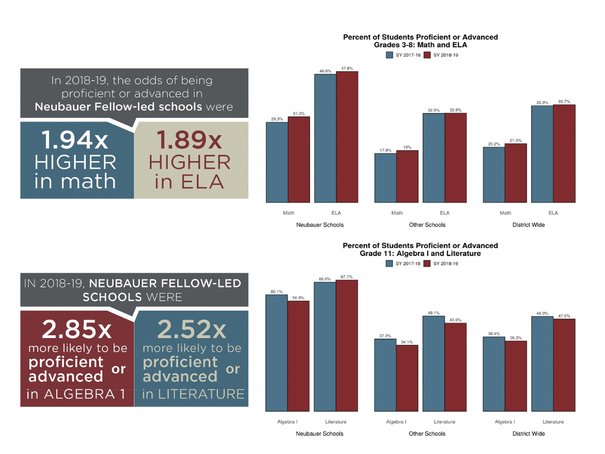 NEUBAUER FELLOWS OUTPERFORM AND OUTPACE ON STUDENT ACHIEVEMENT AND ...